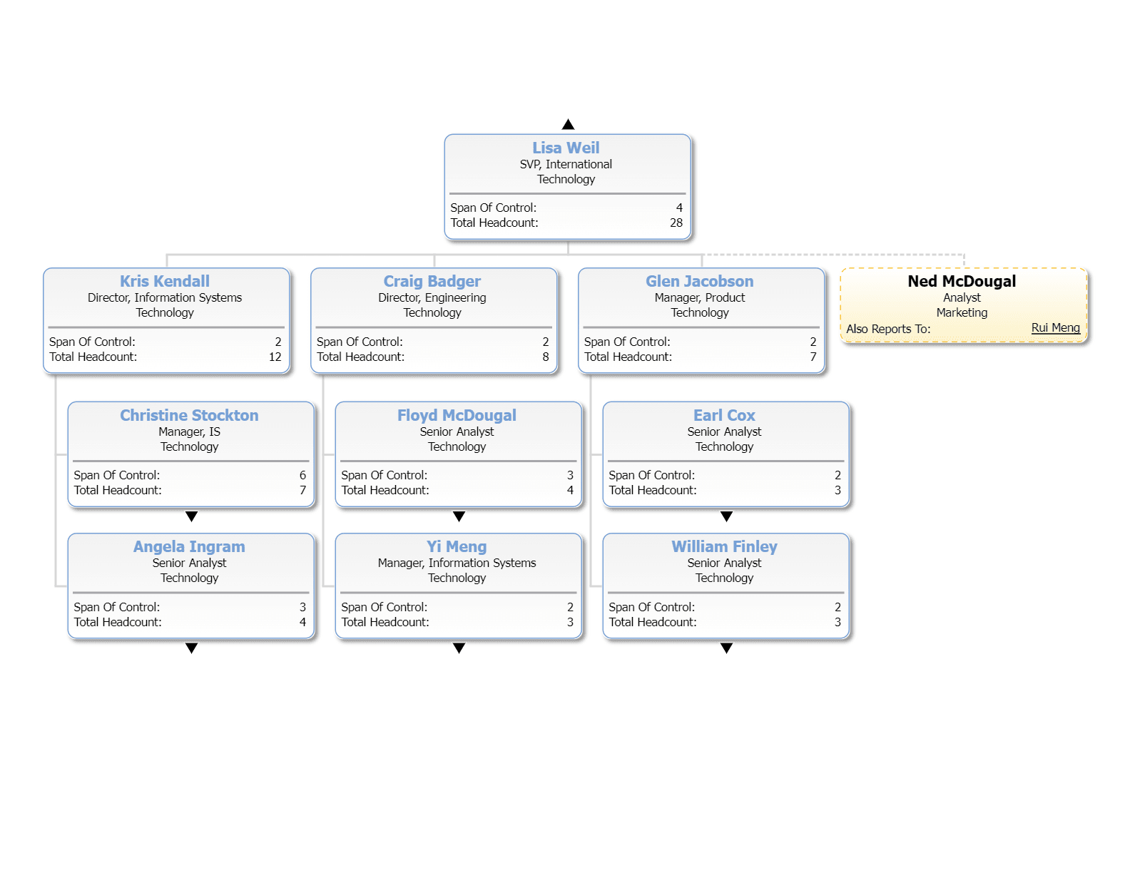 IT Department Structure: Models, Roles & IT Org Chart Examples